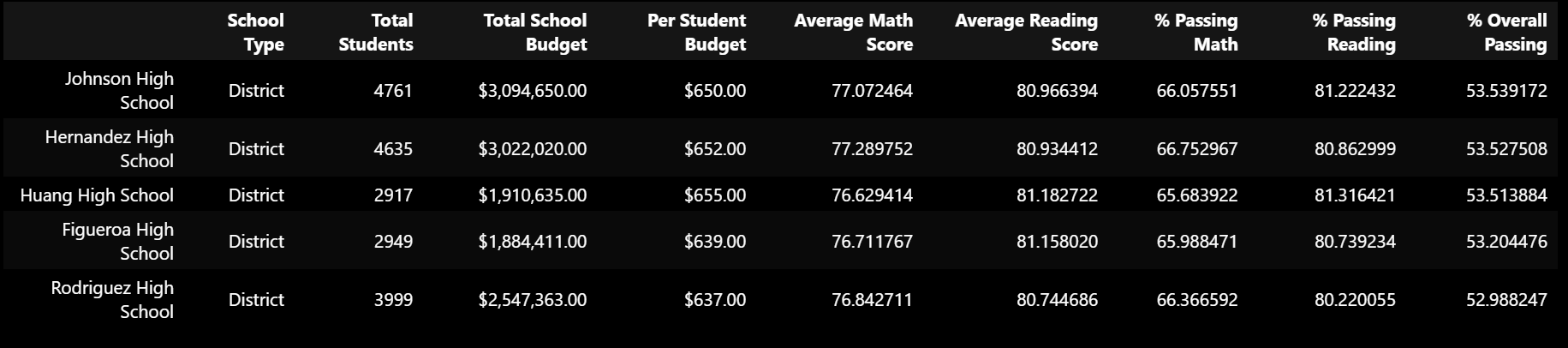GitHub - Ecramer7/School_Distric_Analysis-