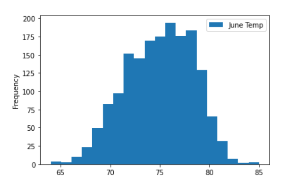 GitHub - Ecramer7/Surfs_Up