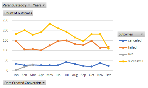 GitHub - Danira98/kickstarter-analysis: Performing analysis on ...