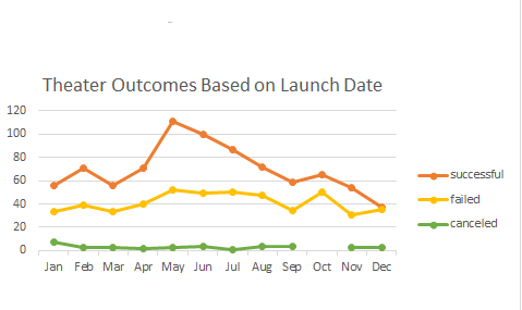 GitHub - Danira98/kickstarter-analysis: Performing analysis on Kickstarter data to undercover trends
