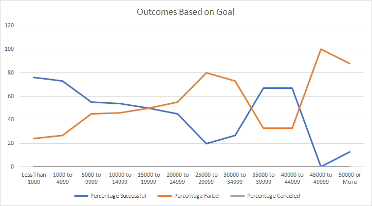 GitHub - Danira98/kickstarter-analysis: Performing analysis on ...