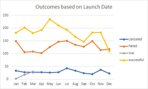 GitHub - Danira98/kickstarter-analysis: Performing analysis on Kickstarter data to undercover trends