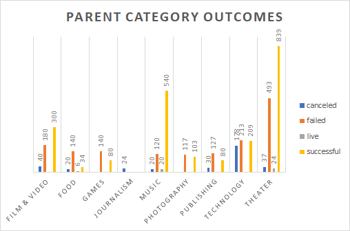GitHub - Danira98/kickstarter-analysis: Performing analysis on Kickstarter data to undercover trends