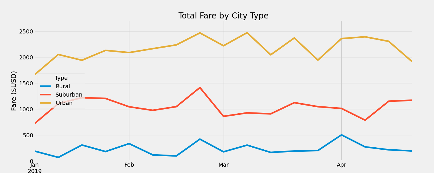 GitHub - Danira98/PyBer_Analysis