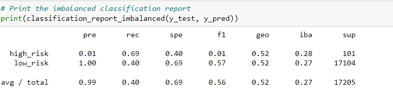 GitHub - Danira98/Credit_Risk_Analysis: Six different supervised machine learning models that ...