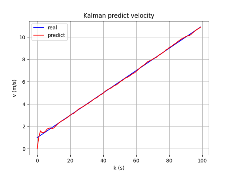 GitHub - jeffzoom/Robot-Velocity-and-Position-Estimation-Based-on-Kalman-Filter: 基于卡尔曼滤波的机器人速度位置估计