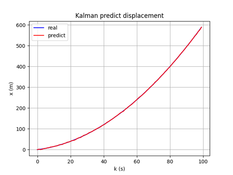 GitHub - jeffzoom/Robot-Velocity-and-Position-Estimation-Based-on-Kalman-Filter: 基于卡尔曼滤波的机器人速度位置估计