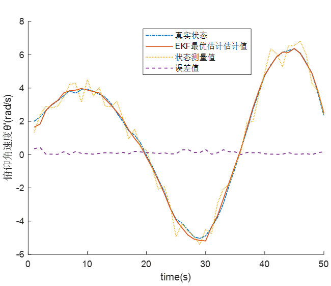 GitHub - jeffzoom/Quadcopter-UAV-attitude-estimation-based-on-EKF: 基于EKF的四旋翼无人机姿态估计