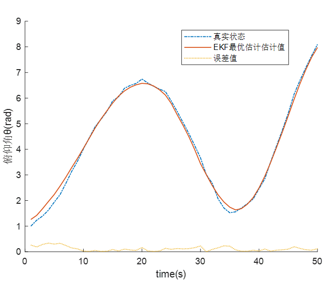 GitHub - jeffzoom/Quadcopter-UAV-attitude-estimation-based-on-EKF: 基于EKF的四旋翼无人机姿态估计