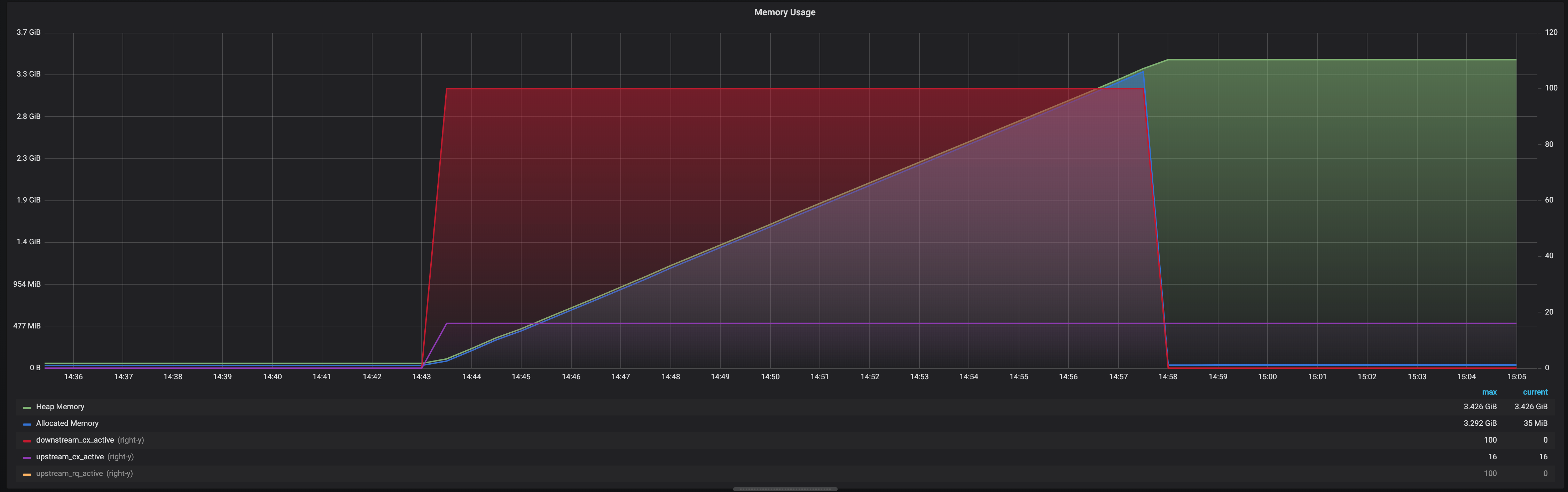 Envoy memory leak with bi-directional GRPC Streams · Issue #8857 · envoyproxy/envoy · GitHub