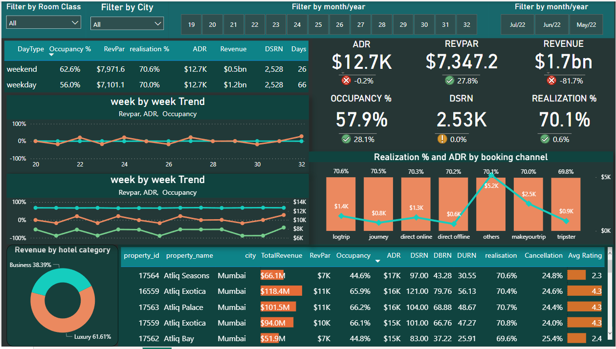 GitHub - mdkislam/Hotel-Revenue-Analysis: The hotel revenue dashboard ...