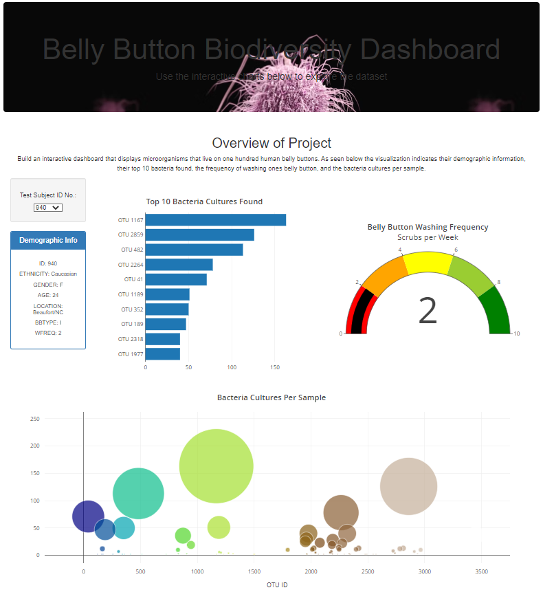 GitHub - Meka1610/Belly-Button-Biodiversity