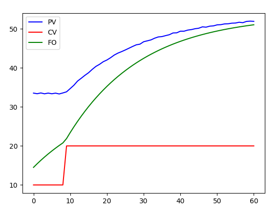 Issue With Non Zero Starting Conditions When Using Controlforced