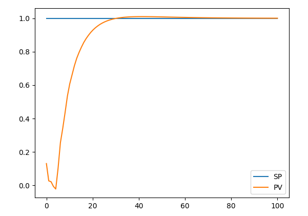 What Is The Correct Method To Implement A Pid Controller With A Process Model · Python Control