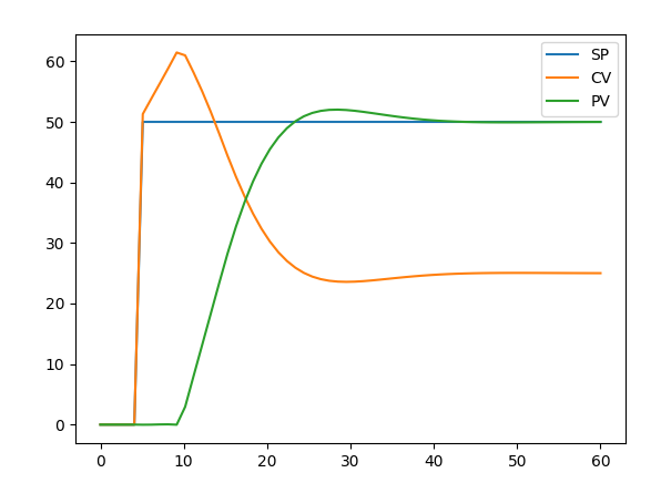 What Is The Correct Method To Implement A Pid Controller With A Process Model · Python Control