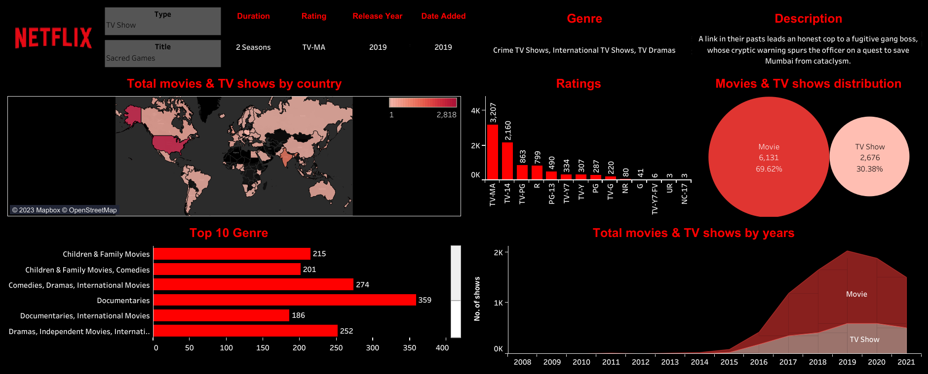 GitHub - Logesh1106/NETFLIX-Movies-Shows-Analysis-Using-Tableau