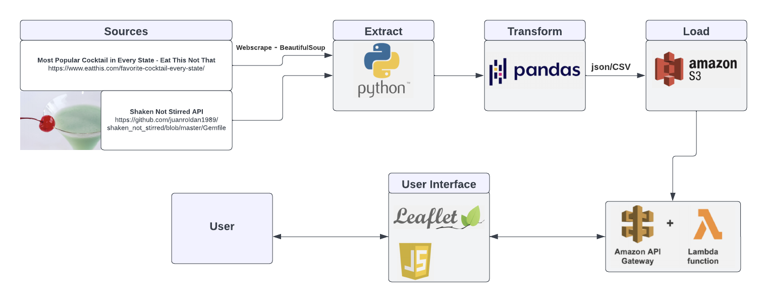 GitHub - amudd10/National-Cocktail-Dashboard