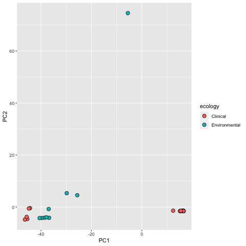 GitHub - stairsb/SNP-PCA-pipline: PCA pipeline for whole genome data