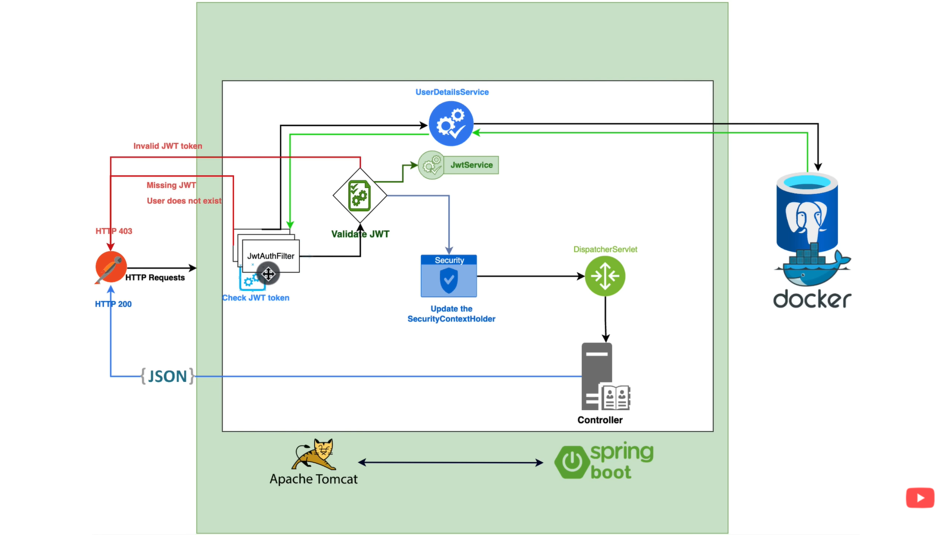 GitHub - Yash1-Pawar/JWT-Authentication