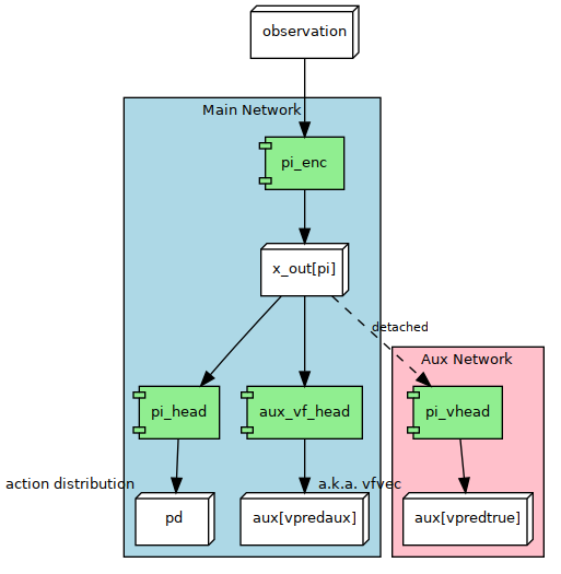 Implement phasic policy gradient (PPG) in alf · Issue #965 · HorizonRobotics/alf · GitHub
