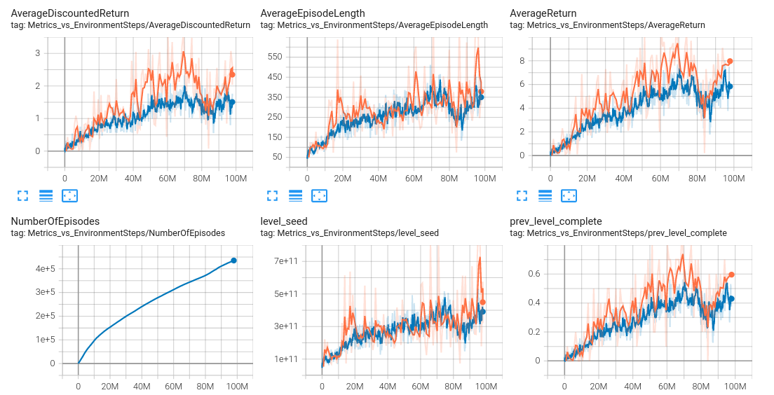 Implement phasic policy gradient (PPG) in alf · Issue #965 · HorizonRobotics/alf · GitHub