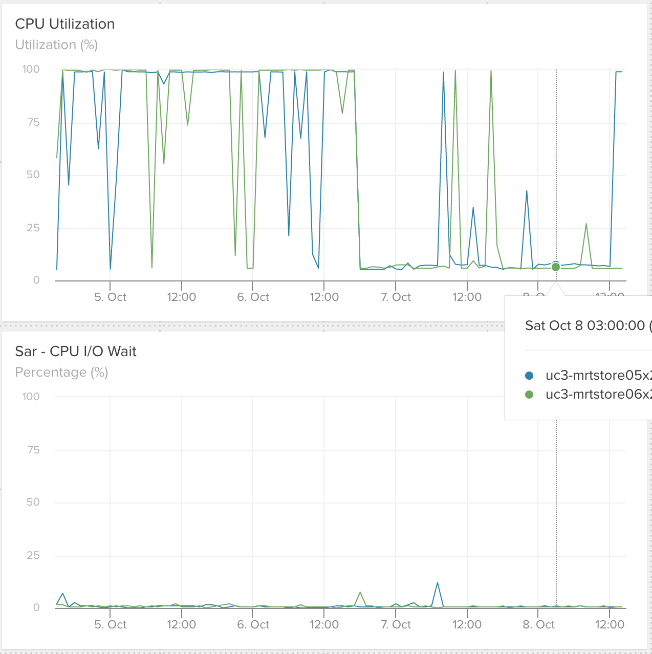 Timeline: 10/6/22 Storage not responding to hostname endpoint · Issue #1244 · CDLUC3/mrt-doc ...