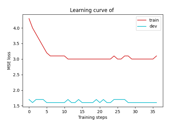训练开始几个epoch后损失不再下降 · Issue #394 · zhouhaoyi/Informer2020 · GitHub