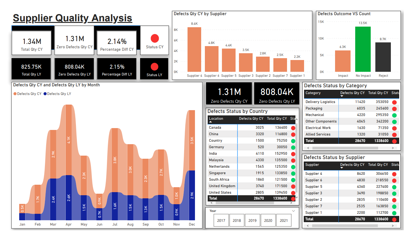 GitHub - kushagra-kumar-1205/Supplier-Quality-Analysis