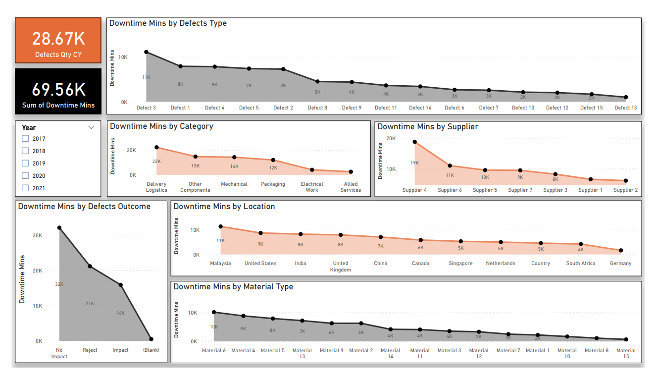 GitHub - kushagra-kumar-1205/Supplier-Quality-Analysis