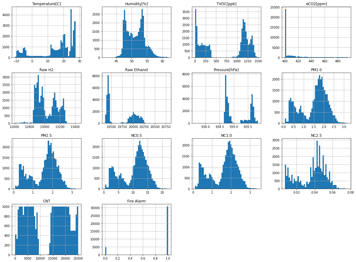 GitHub - rafirachmadramadhan/Predictive-Analytics_make-a-prediction-about-fire-alarms