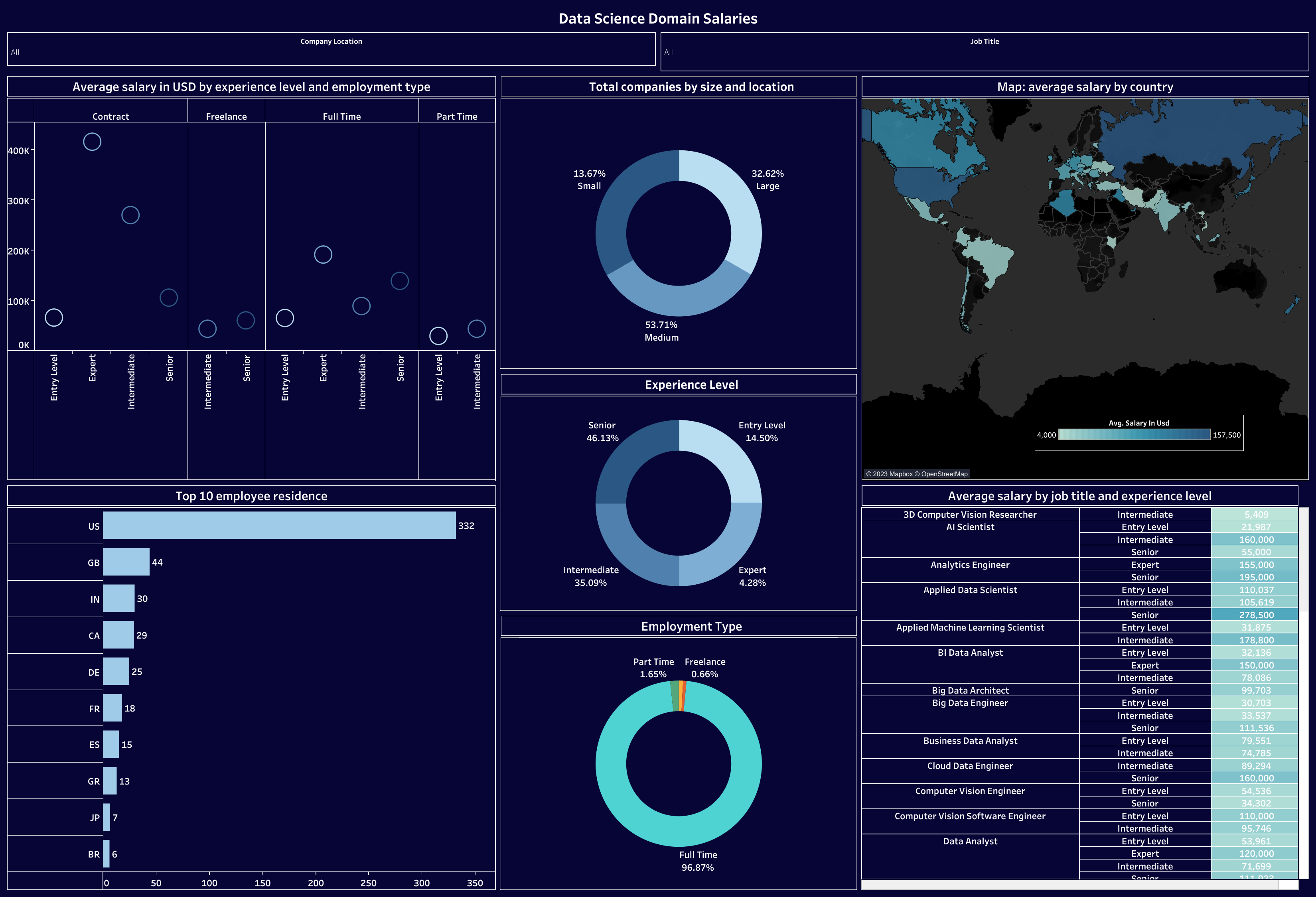 GitHub - gouriram/Tableau_Dashboard