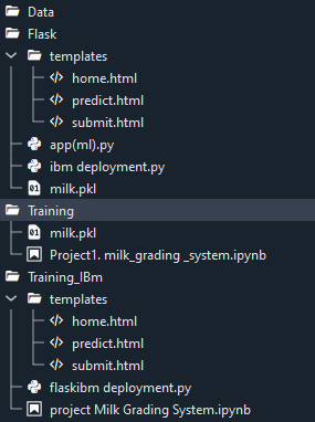 GitHub - Dheeraj-Chilakapati/Milk-Grading-System-using-Machine-Learning: Completed a project on ...
