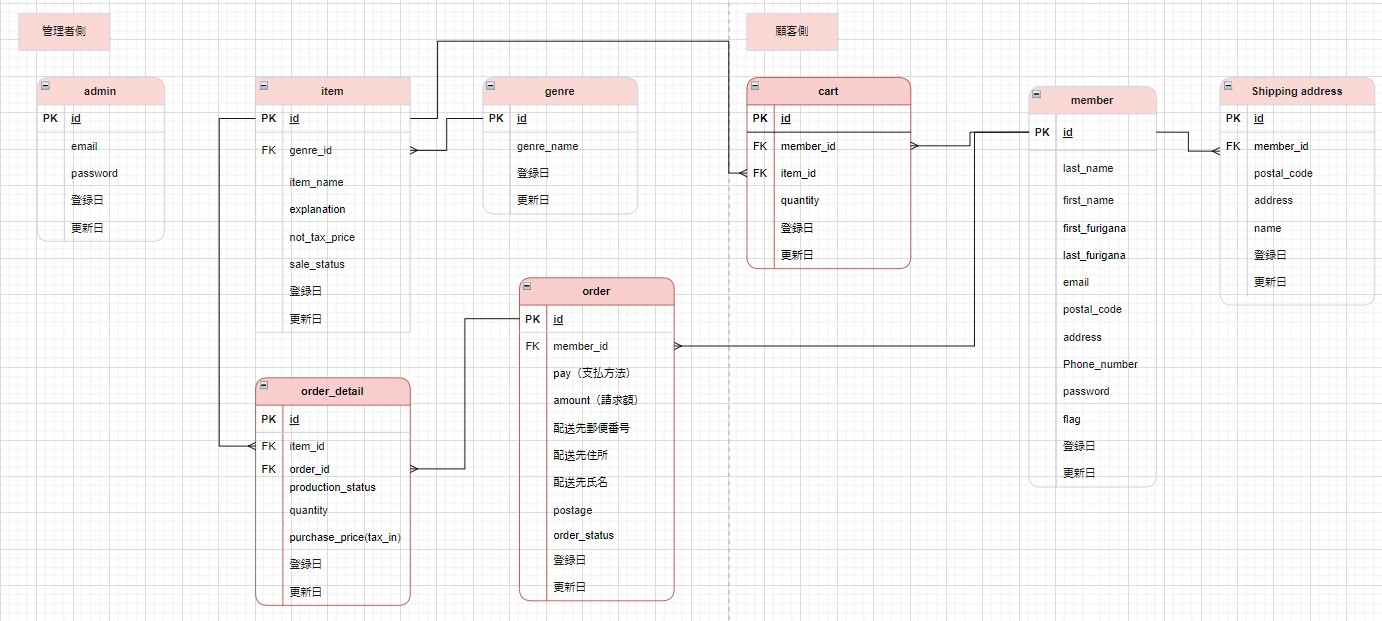 GitHub - team-Tomato-N/NAGANO_cake: ながのcakeのECサイト作成