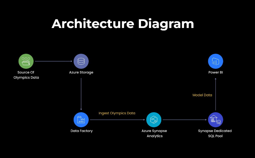 Github Tejal Parmar Azure Synapseanalytics Datapipeline Data Engineering Azure Databricks