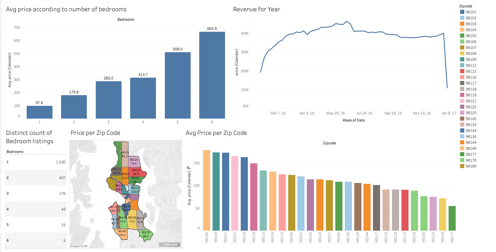 GitHub - NehAdarsh/Tableau-Project