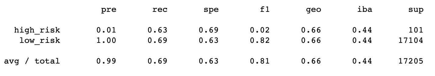 GitHub - jschindler11/Credit_Risk_Analysis