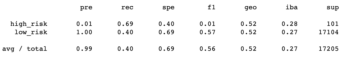 GitHub - jschindler11/Credit_Risk_Analysis