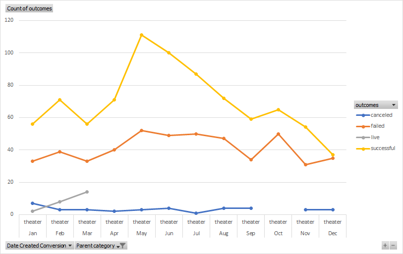 GitHub - aajacobs101/kickstarter-analysis: Performing analysis on ...