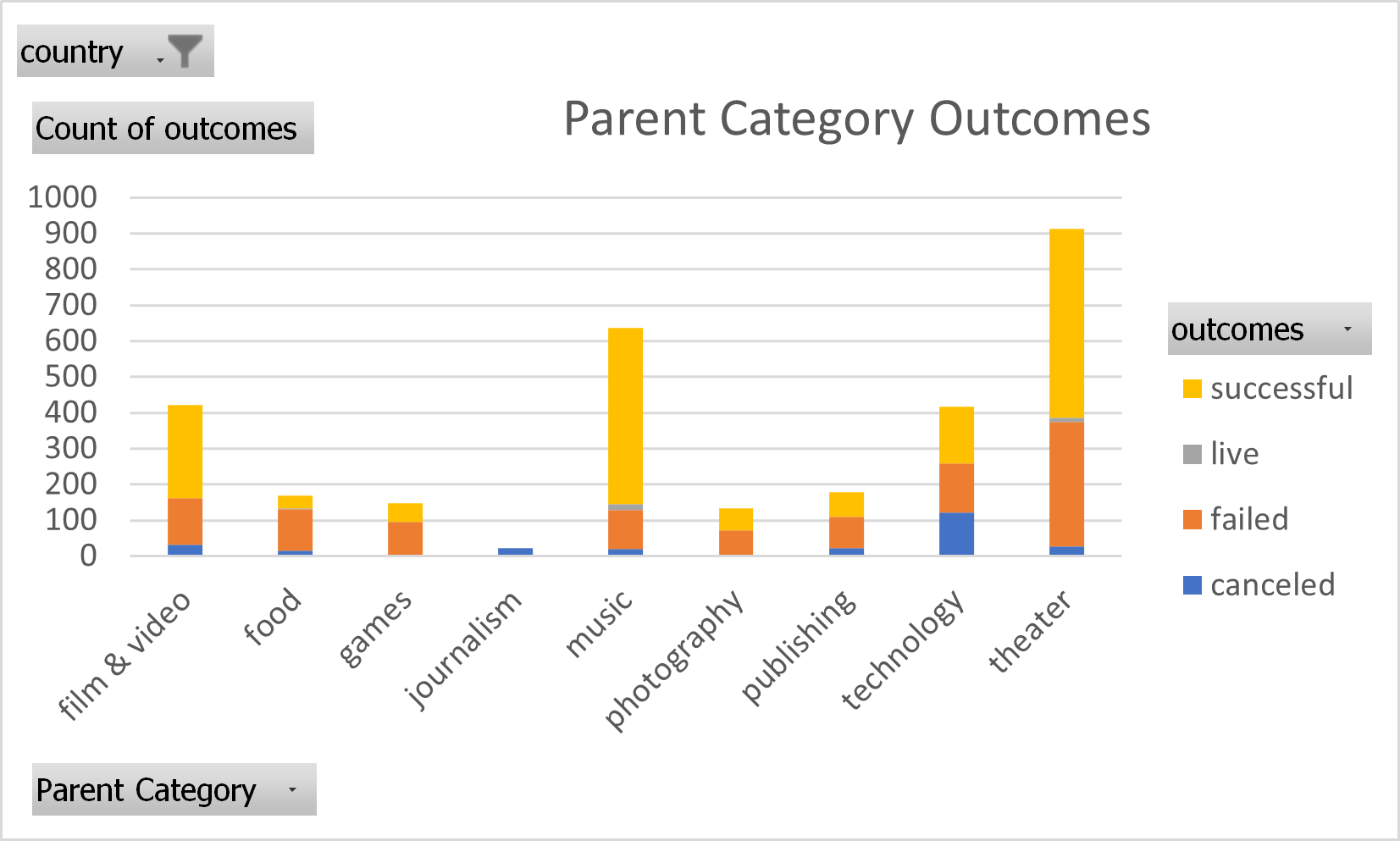 GitHub - mdeleonardis1/kickstarter-analysis: Analysis of Kickstarter Data