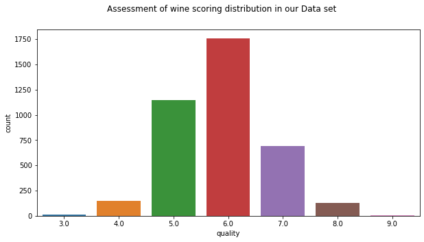GitHub - AkindeKadjo/White_Wine_Quality: The goal of the project is to ...