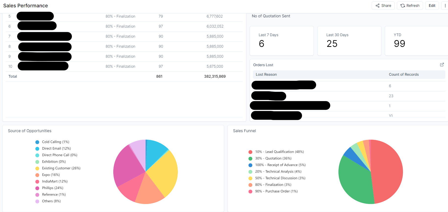 Want some new charts types & Mobile UI Issue · Issue #149 · frappe/insights · GitHub