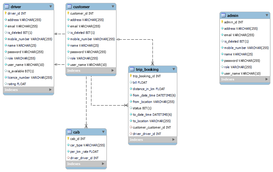GitHub - LokeshGola/RideEasy__An_Onine_Cab_Booking_System: About The ...