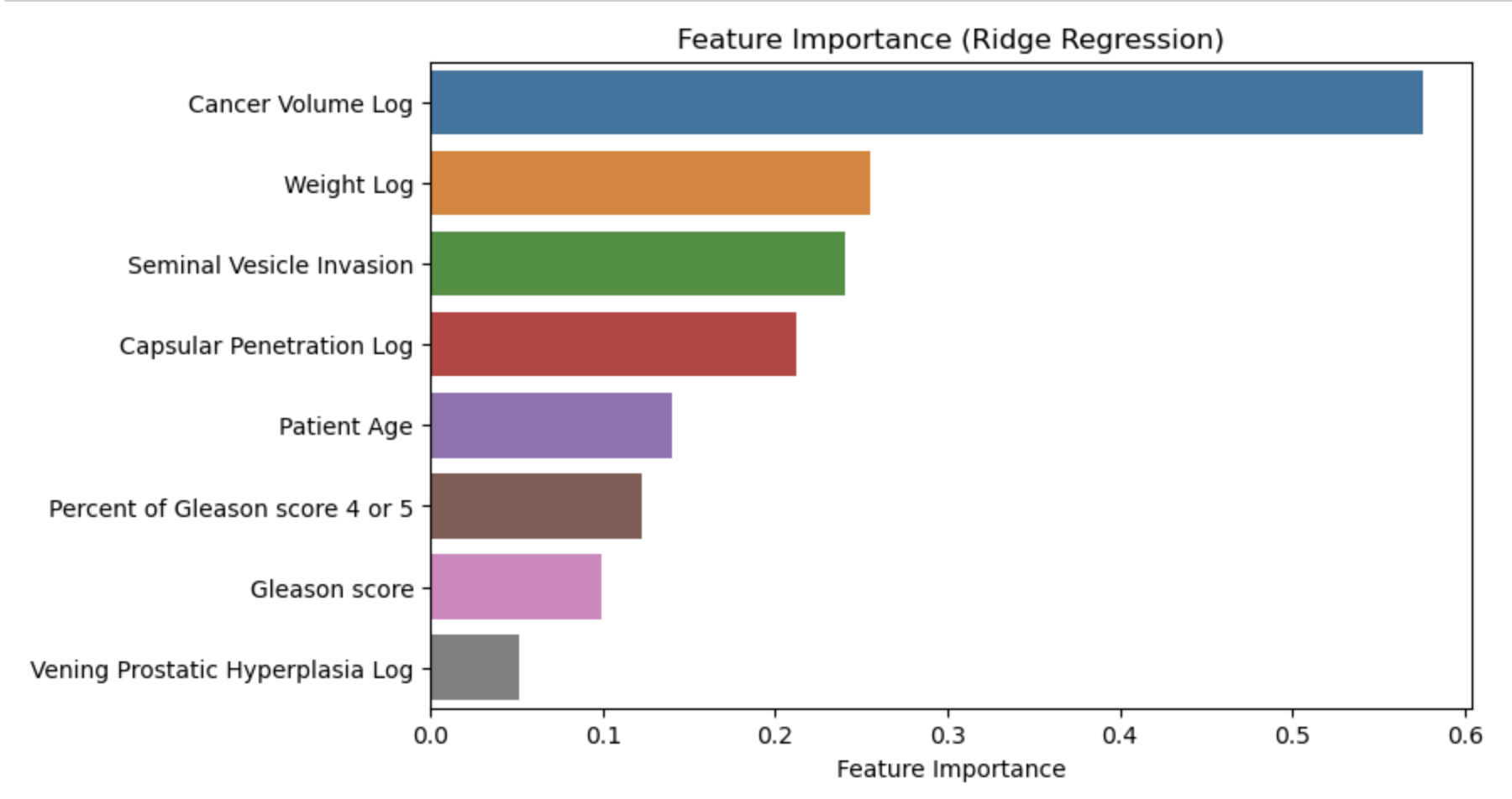 GitHub - ChineduGboof/Prostate-Cancer-Machine-Learning-Prediction