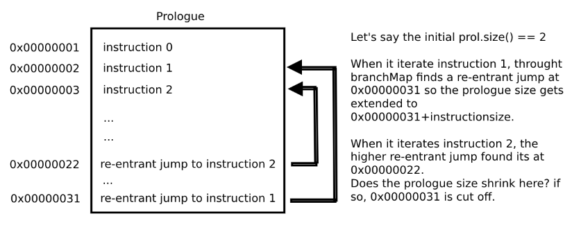 A question about expandProlSelfJmps · Issue #89 · stevemk14ebr/PolyHook_2_0 · GitHub