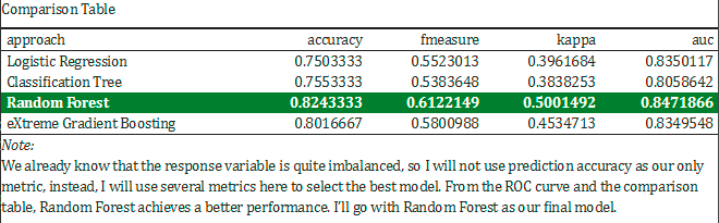 GitHub - shru0405/Customer-churn-with-R: Customer Churn Analysis in R ...