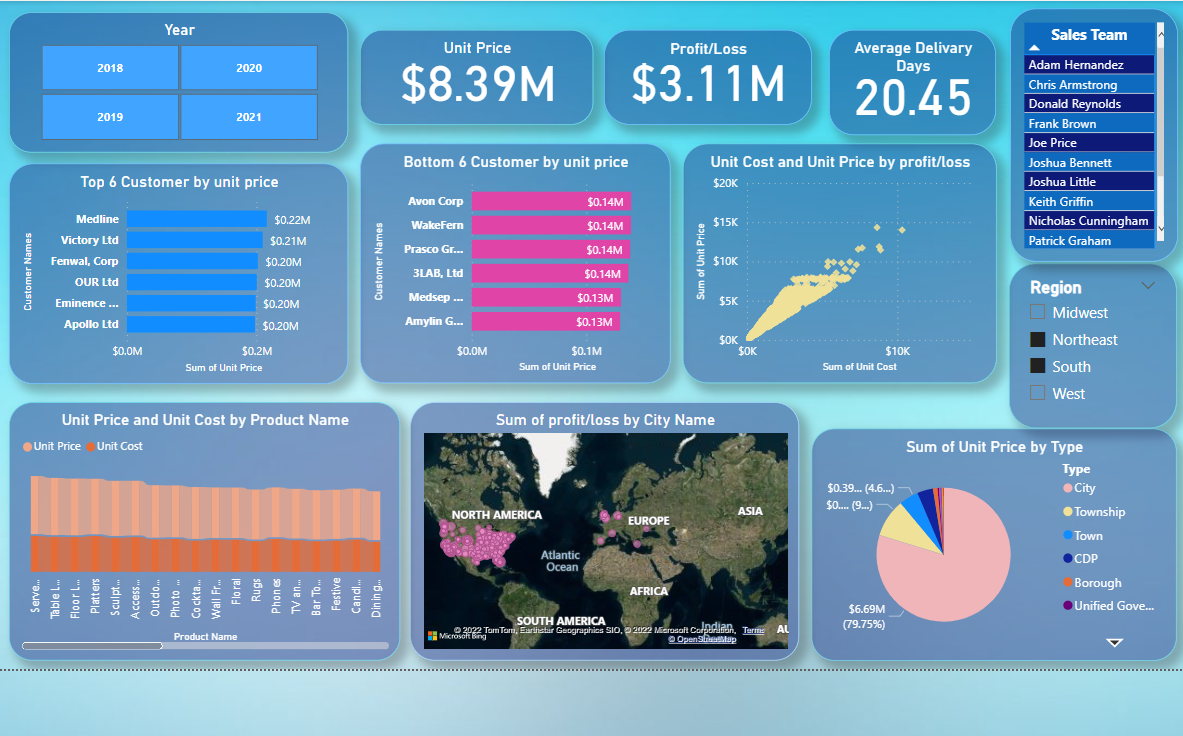 GitHub - sachink45/US-regional-sale-data-analysis-using-PowerBI