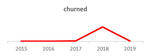 GitHub - VIKAS-BUDHANI/Limetray_Analysis: Based on churned customers