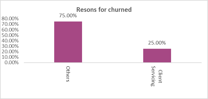 GitHub - VIKAS-BUDHANI/Limetray_Analysis: Based on churned customers