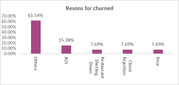 GitHub - VIKAS-BUDHANI/Limetray_Analysis: Based on churned customers