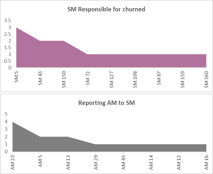 GitHub - VIKAS-BUDHANI/Limetray_Analysis: Based on churned customers